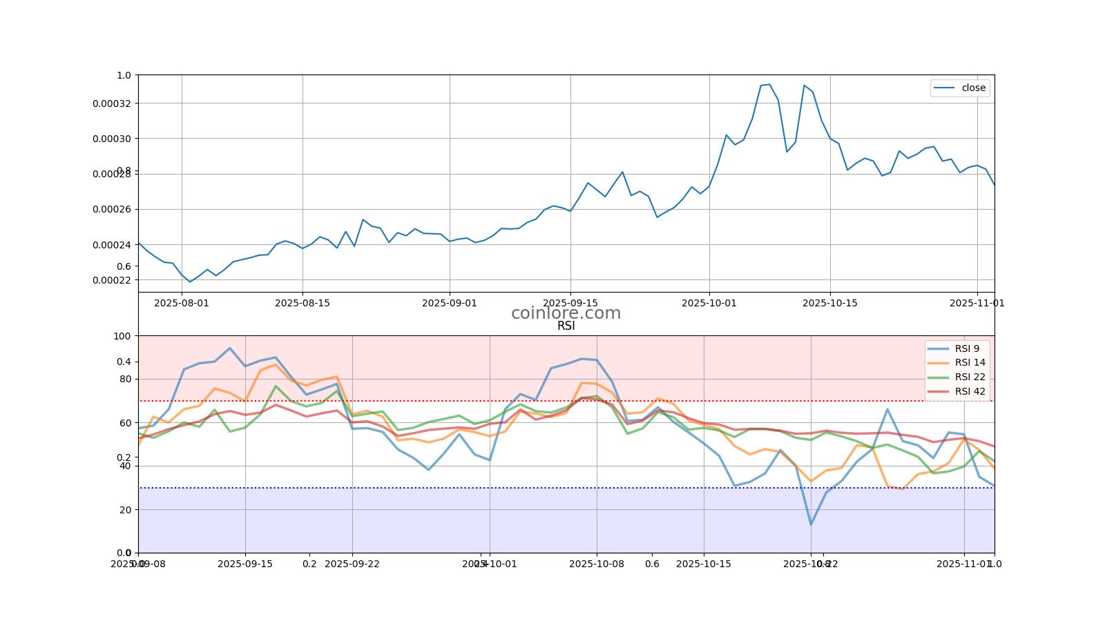 WallStreetBets DApp RSI indicator