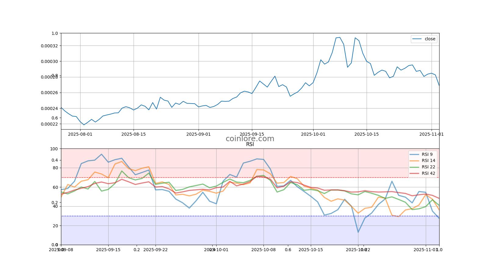 WallStreetBets DApp RSI indicator