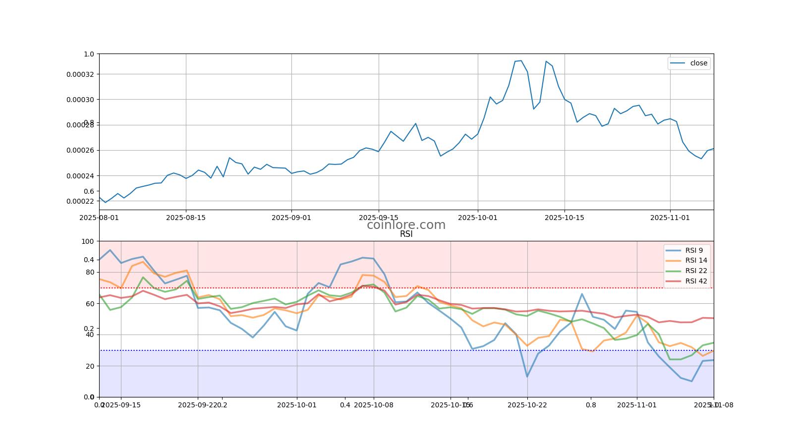 WallStreetBets DApp RSI indicator