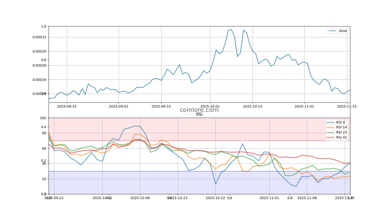 WallStreetBets DApp RSI indicator