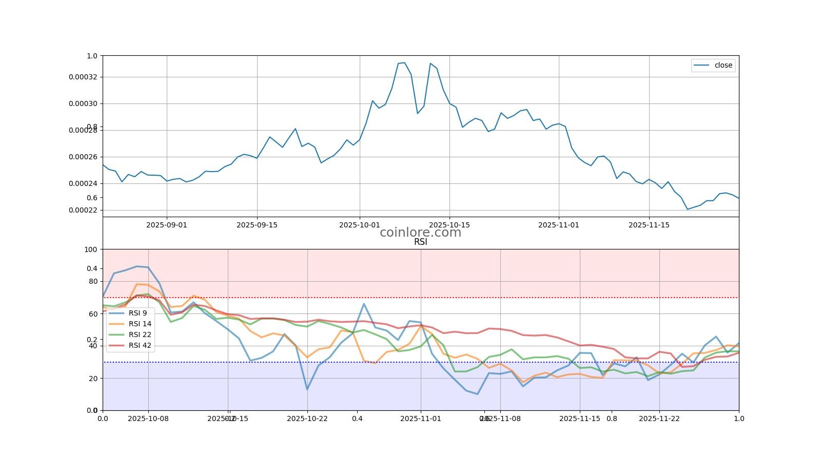 WallStreetBets DApp RSI indicator