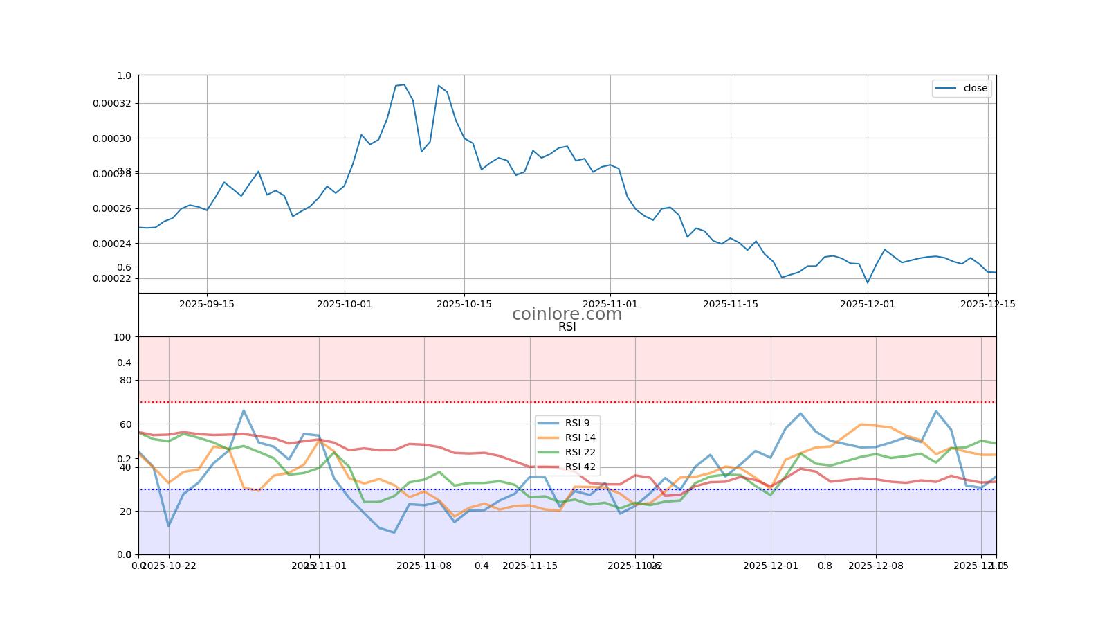 WallStreetBets DApp RSI indicator