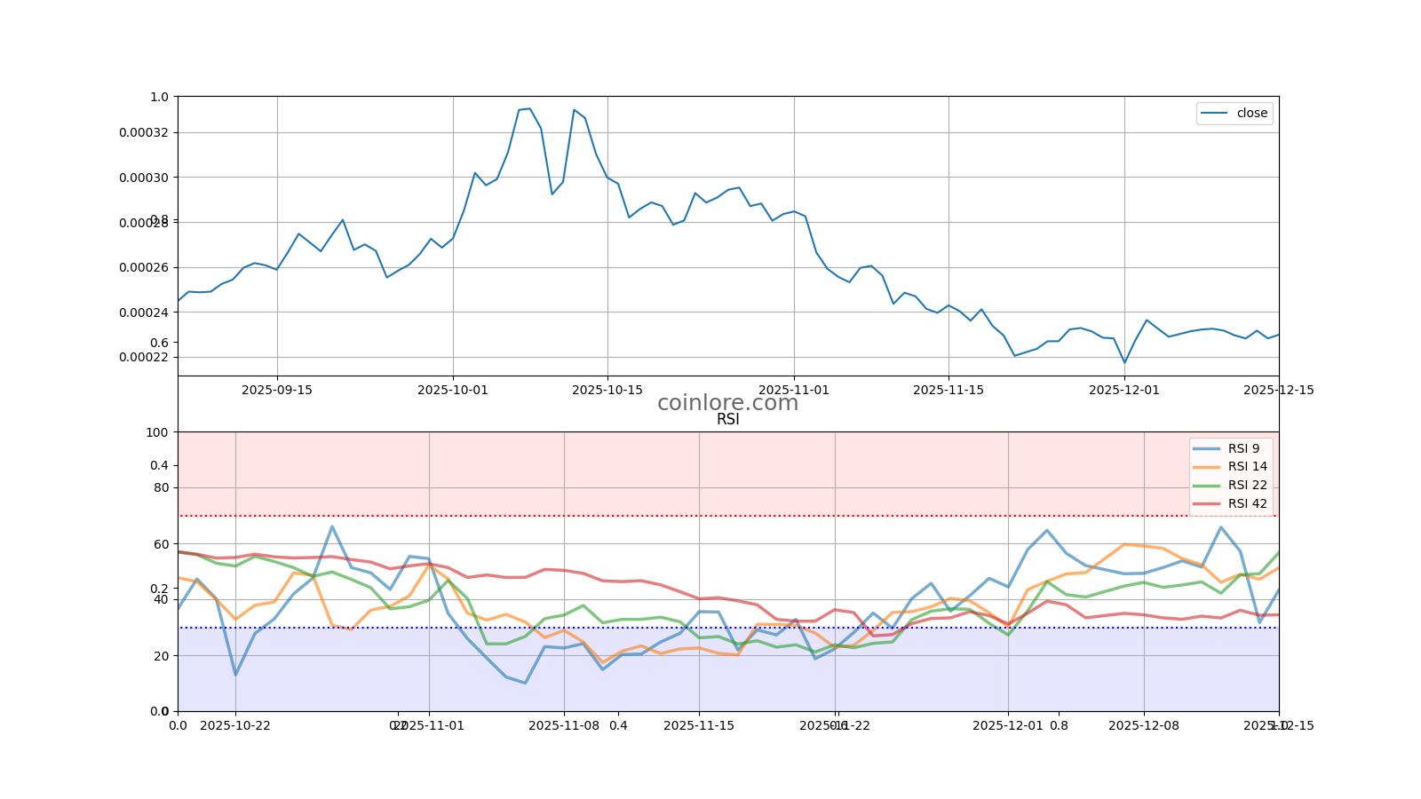 WallStreetBets DApp RSI indicator