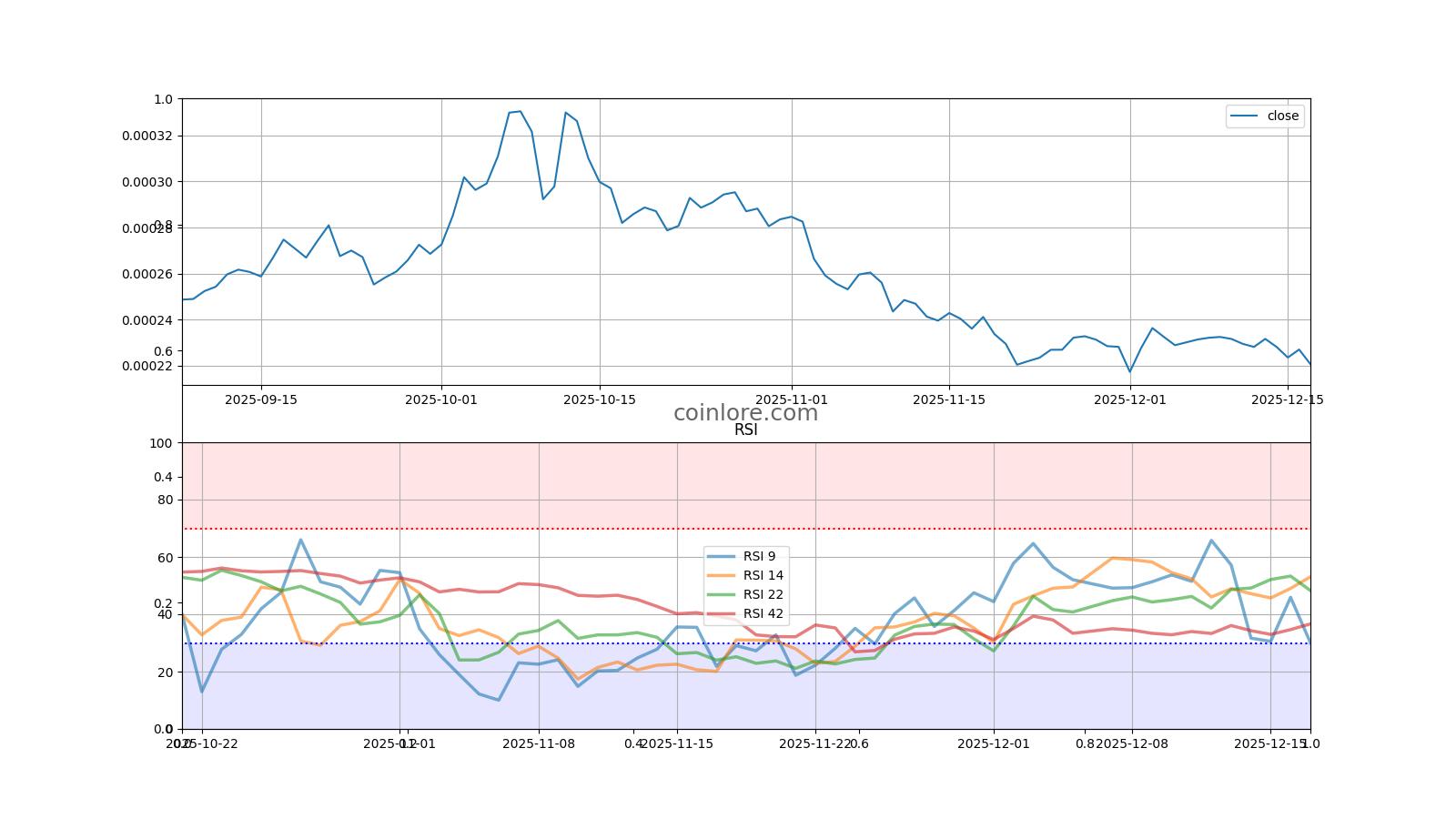 WallStreetBets DApp RSI indicator