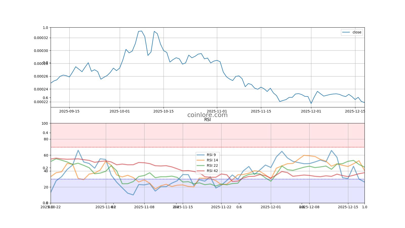 WallStreetBets DApp RSI indicator