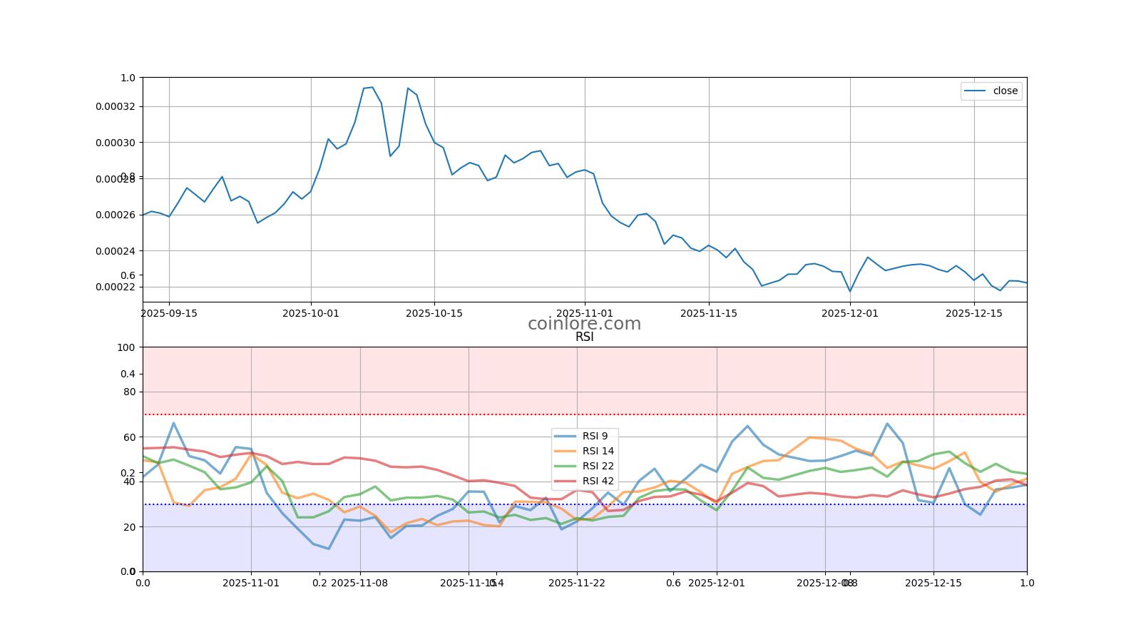 WallStreetBets DApp RSI indicator