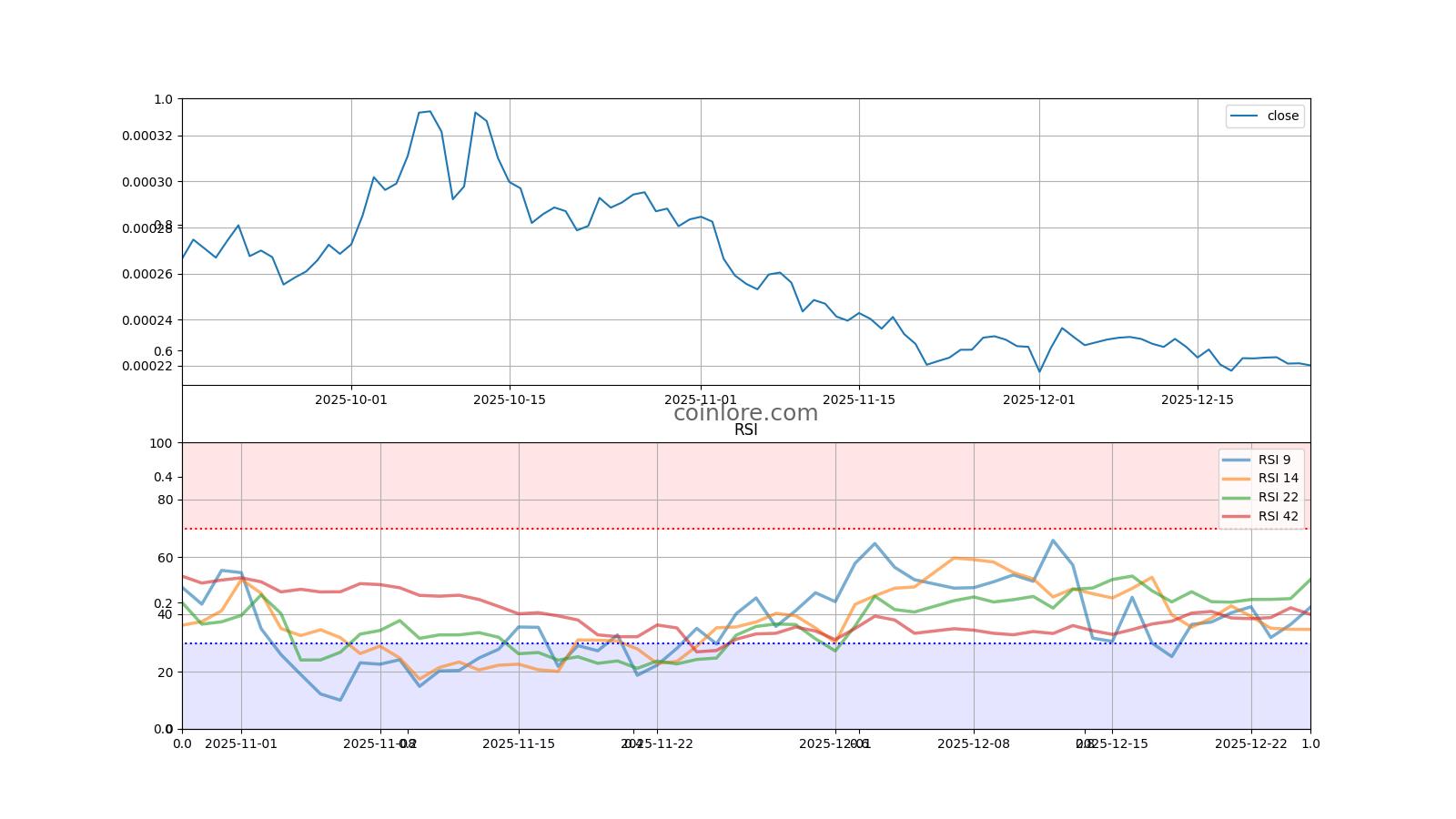 WallStreetBets DApp RSI indicator