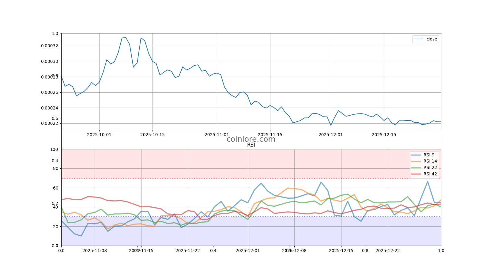WallStreetBets DApp RSI indicator