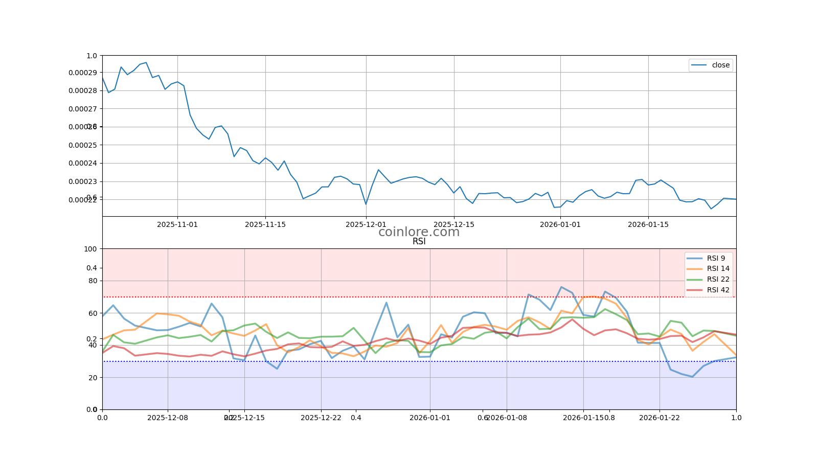 WallStreetBets DApp RSI indicator