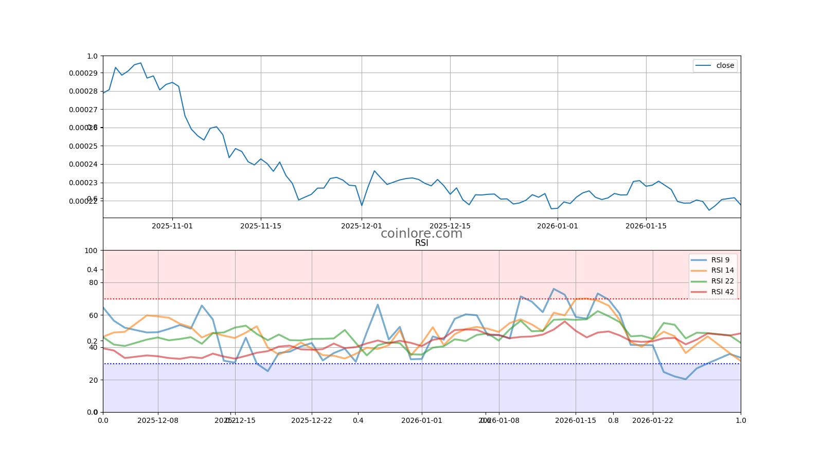 WallStreetBets DApp RSI indicator
