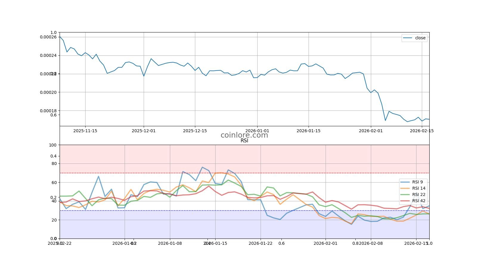 WallStreetBets DApp RSI indicator