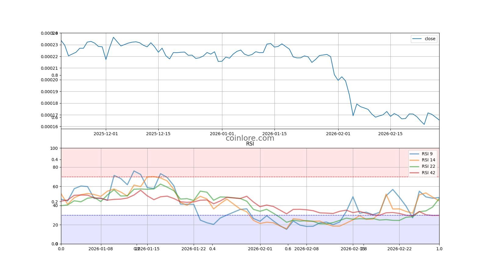 WallStreetBets DApp RSI indicator