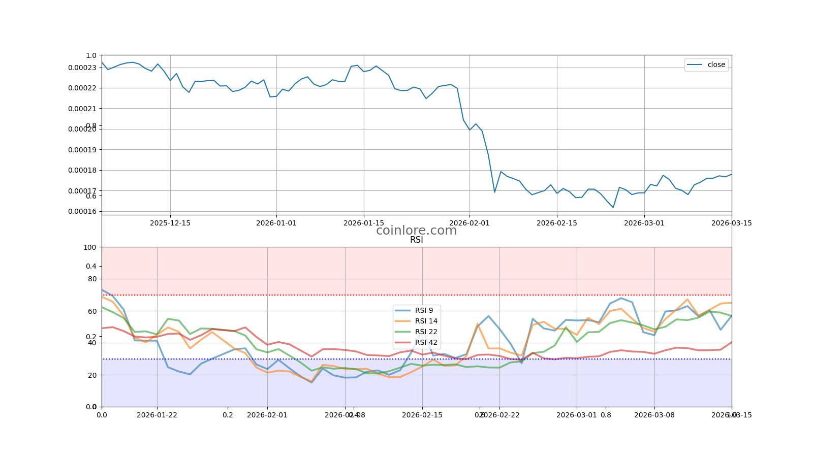 WallStreetBets DApp RSI indicator