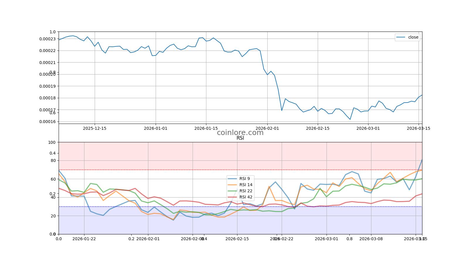 WallStreetBets DApp RSI indicator