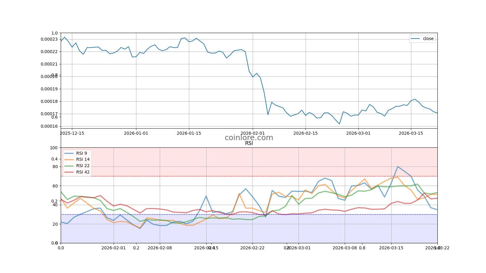 WallStreetBets DApp RSI indicator
