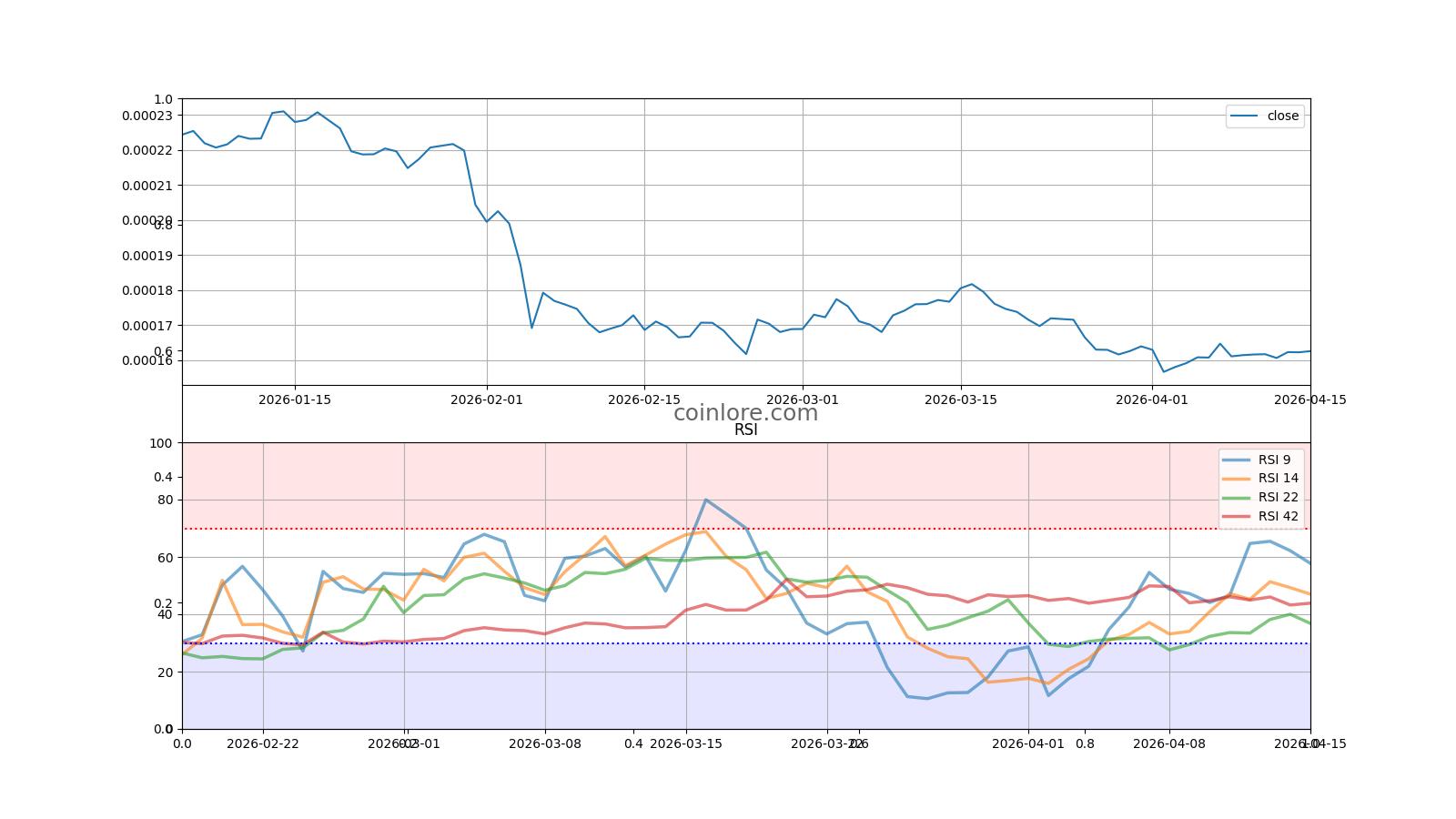 WallStreetBets DApp RSI indicator
