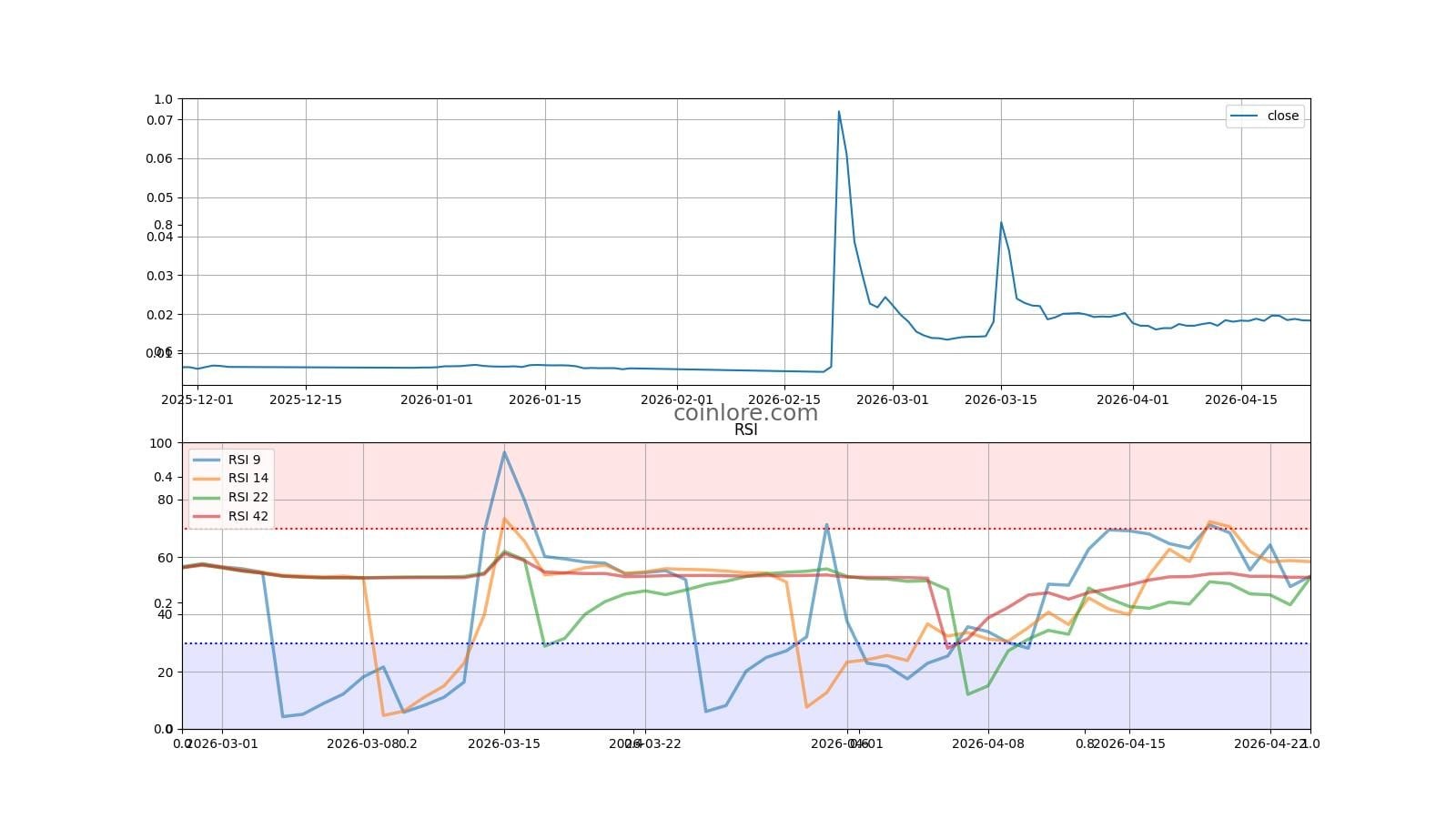 Wally Bot RSI indicator