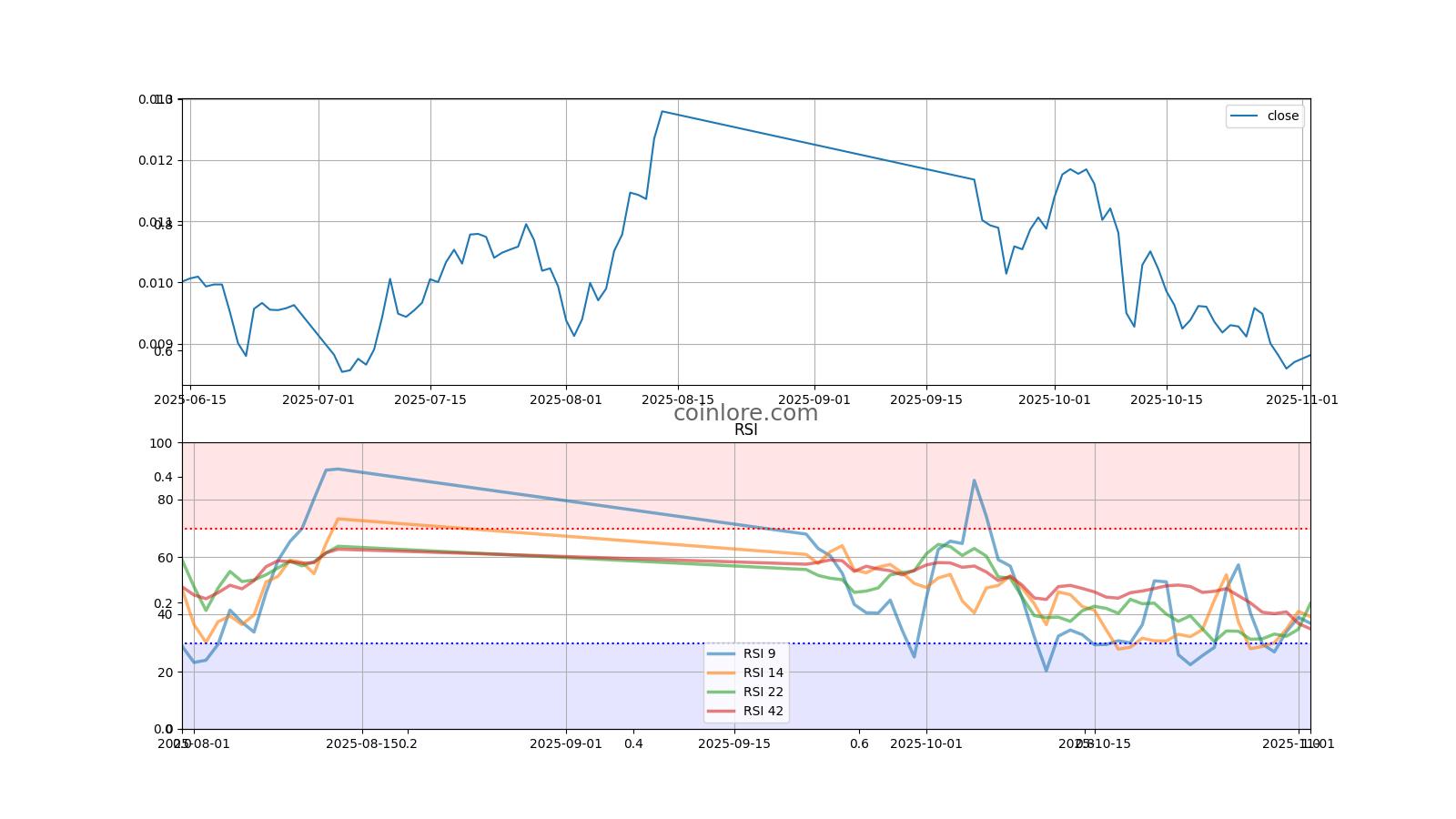 Wally Bot RSI indicator