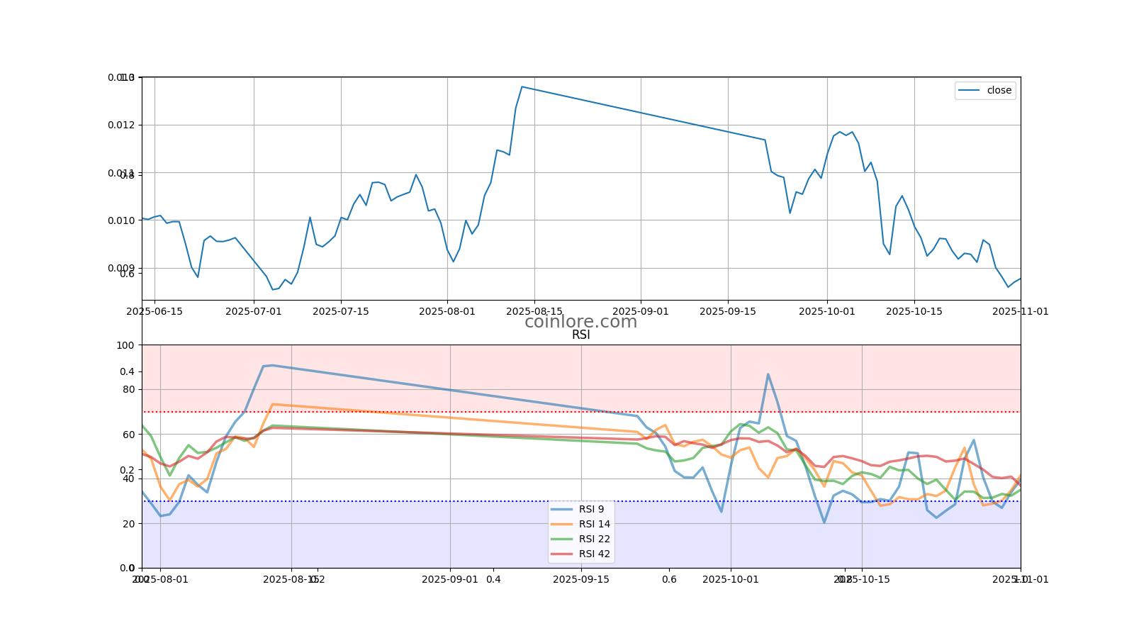 Wally Bot RSI indicator