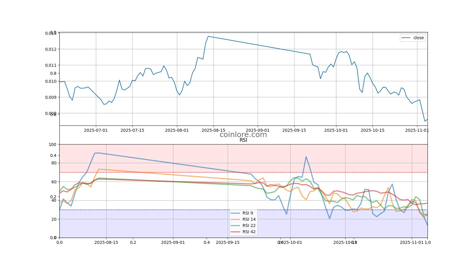 Wally Bot RSI indicator