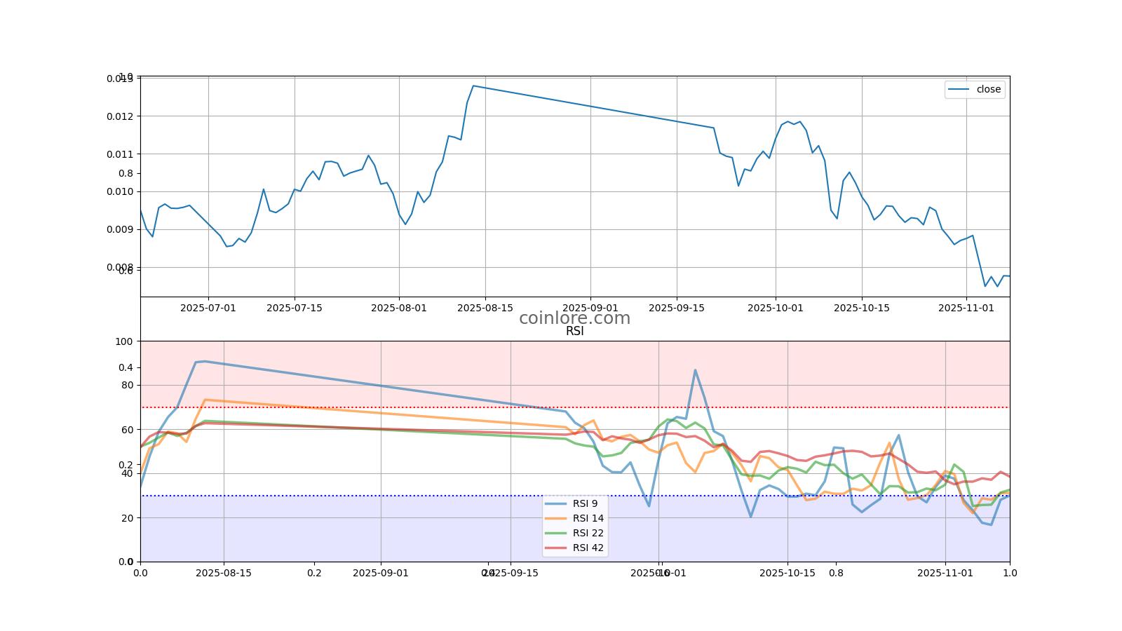 Wally Bot RSI indicator