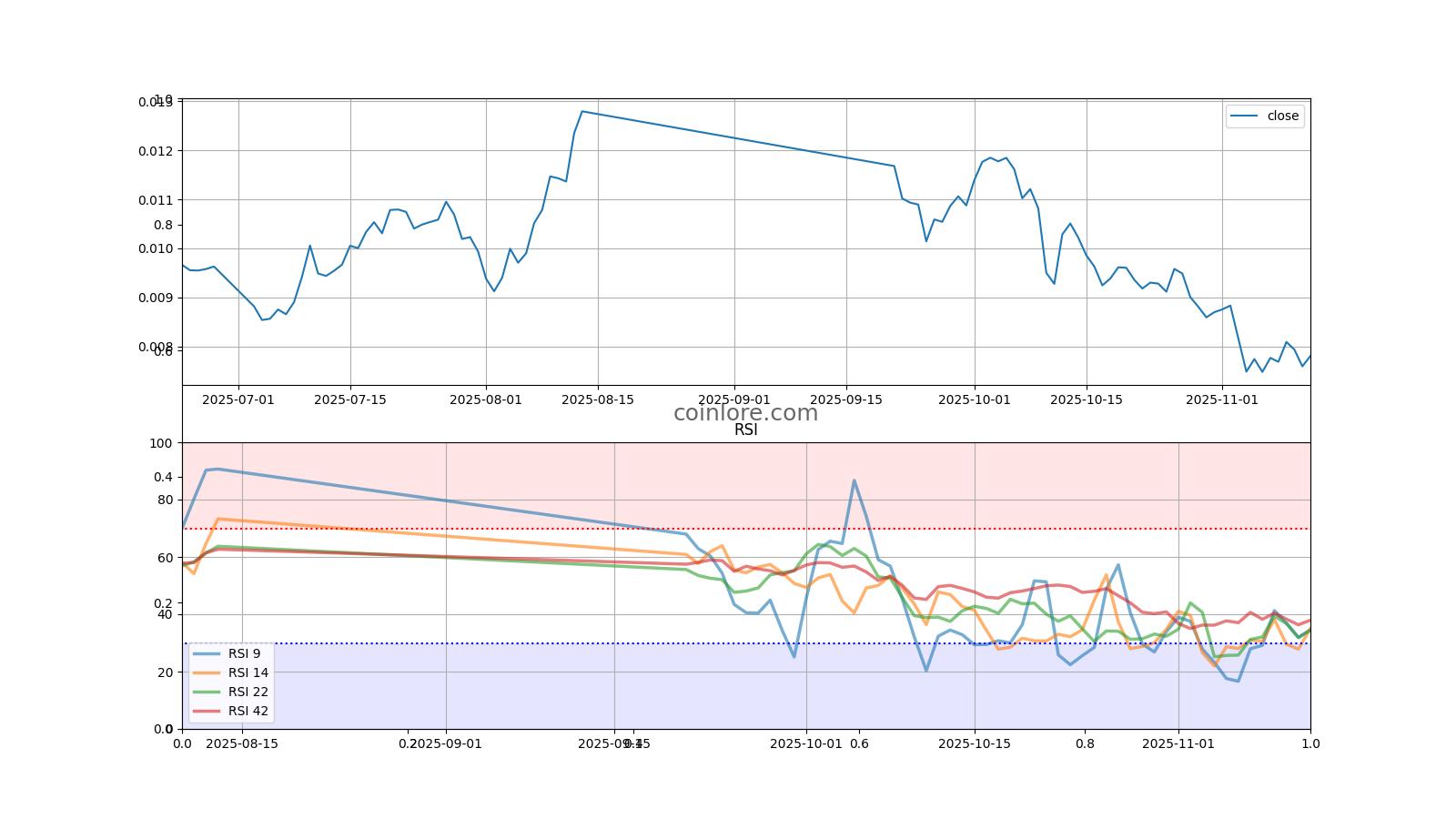 Wally Bot RSI indicator