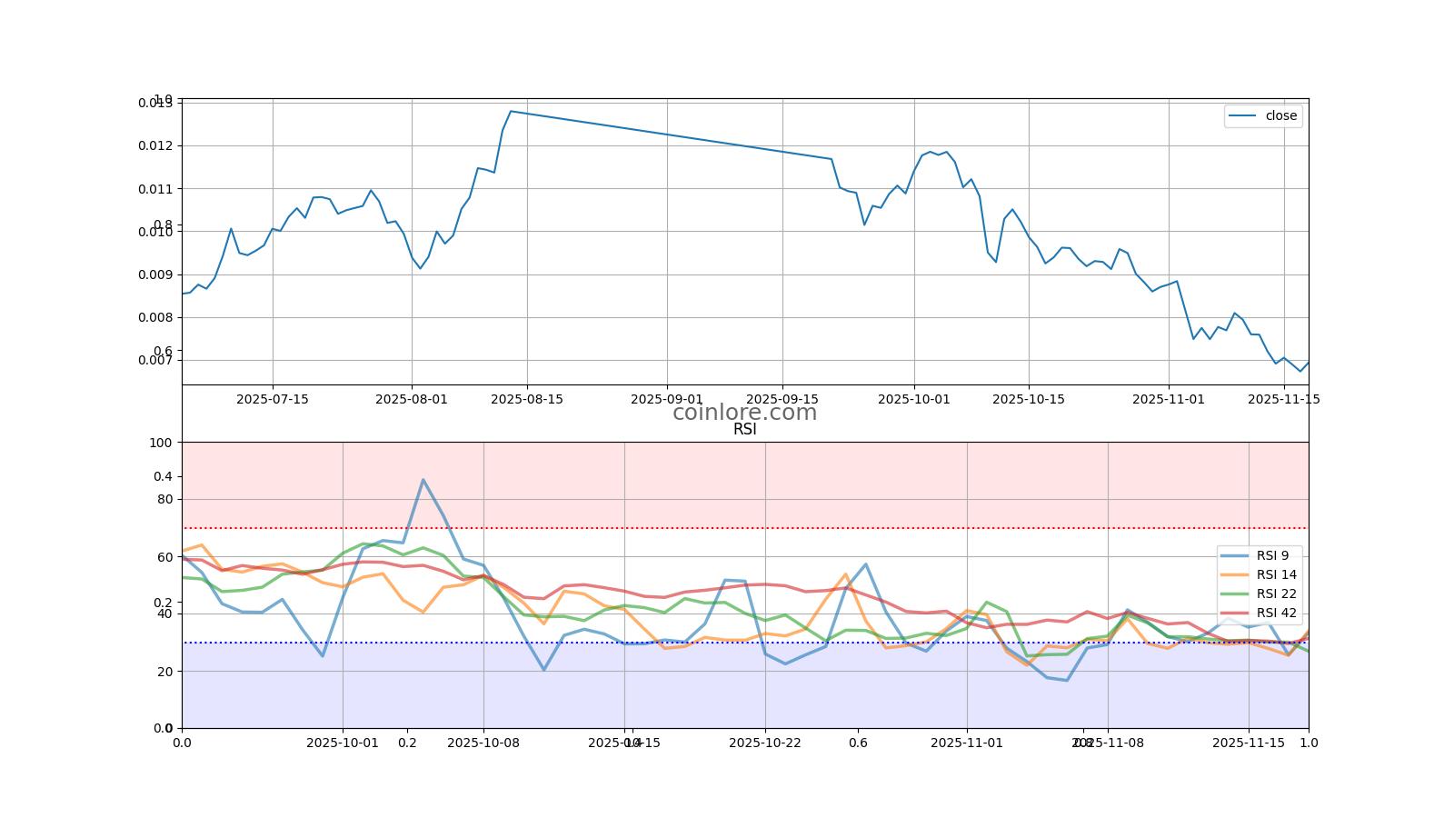 Wally Bot RSI indicator