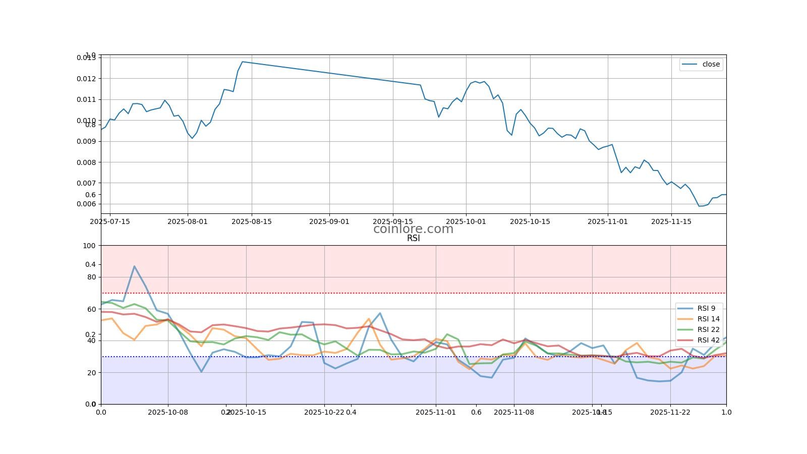 Wally Bot RSI indicator