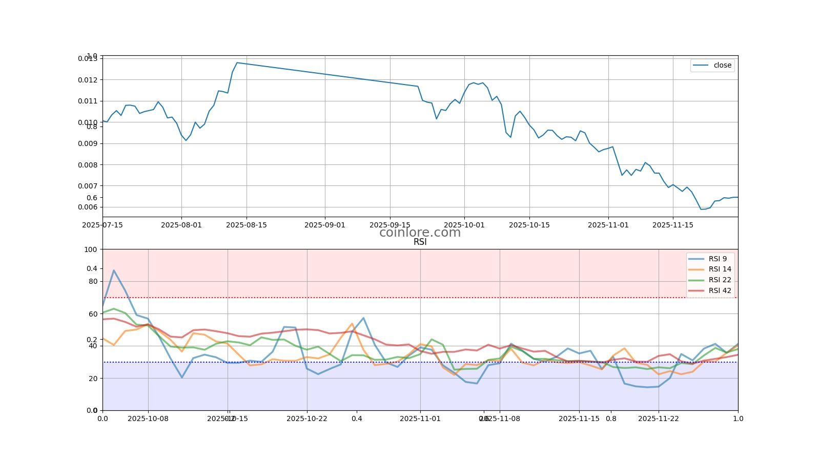 Wally Bot RSI indicator