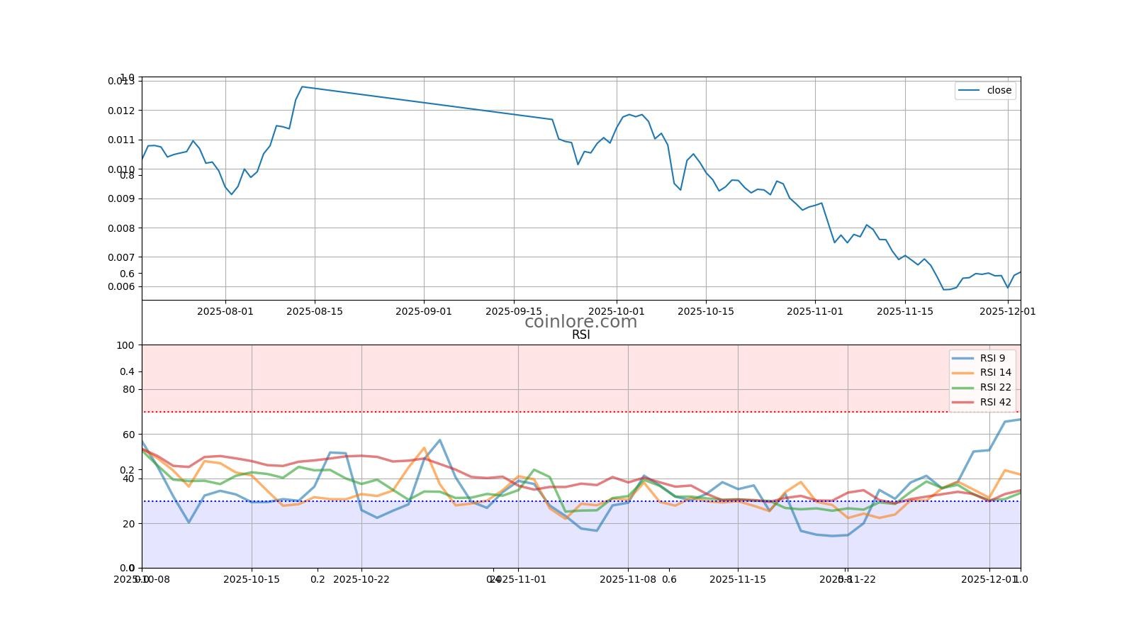 Wally Bot RSI indicator