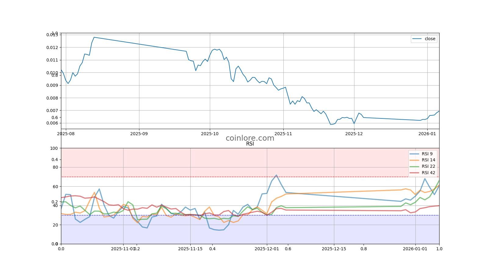 Wally Bot RSI indicator