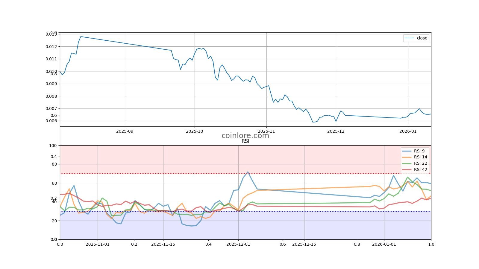 Wally Bot RSI indicator