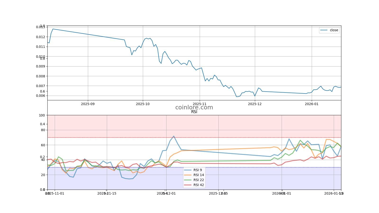 Wally Bot RSI indicator