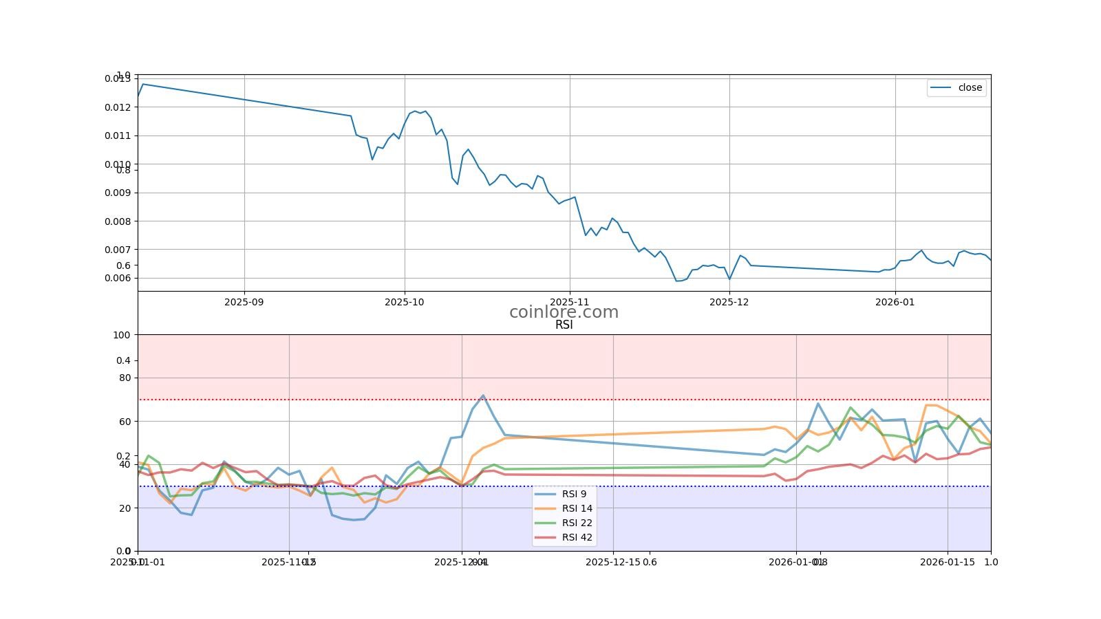 Wally Bot RSI indicator