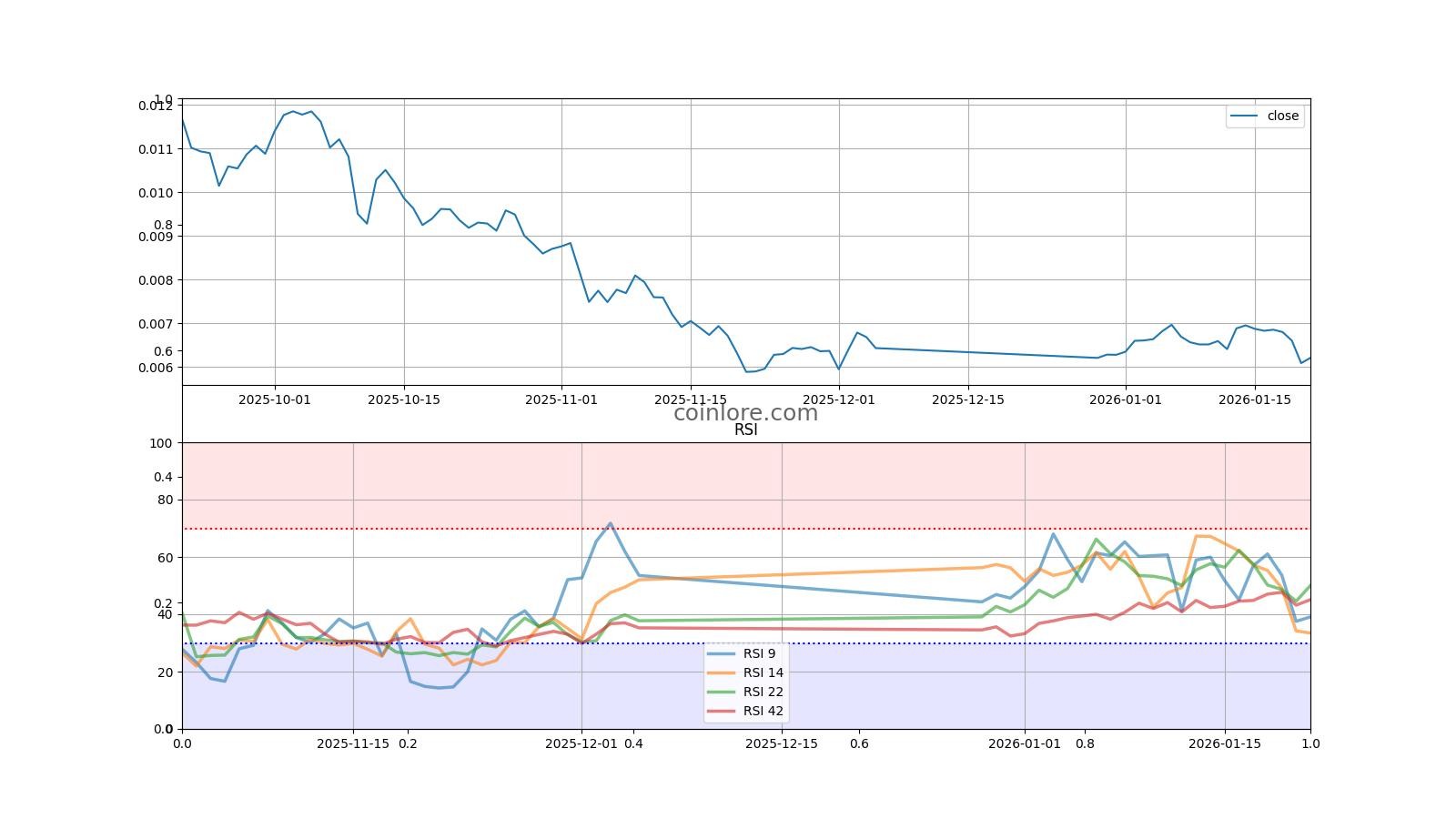 Wally Bot RSI indicator