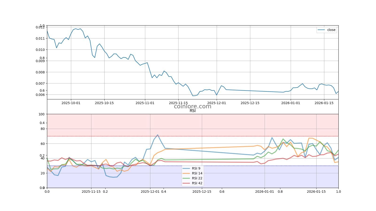 Wally Bot RSI indicator
