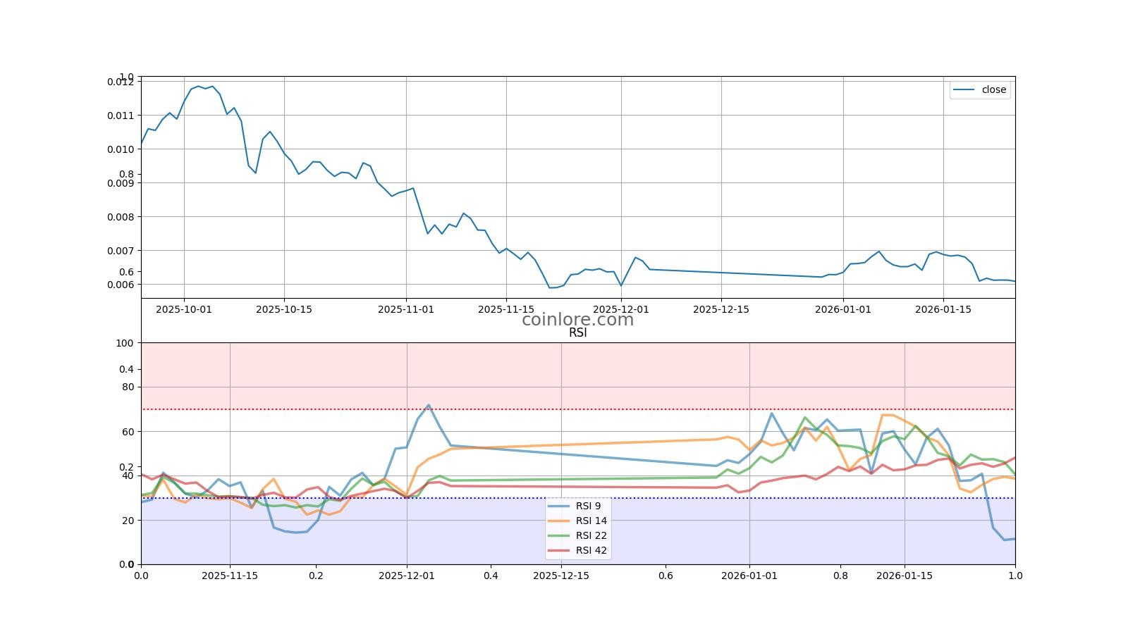 Wally Bot RSI indicator