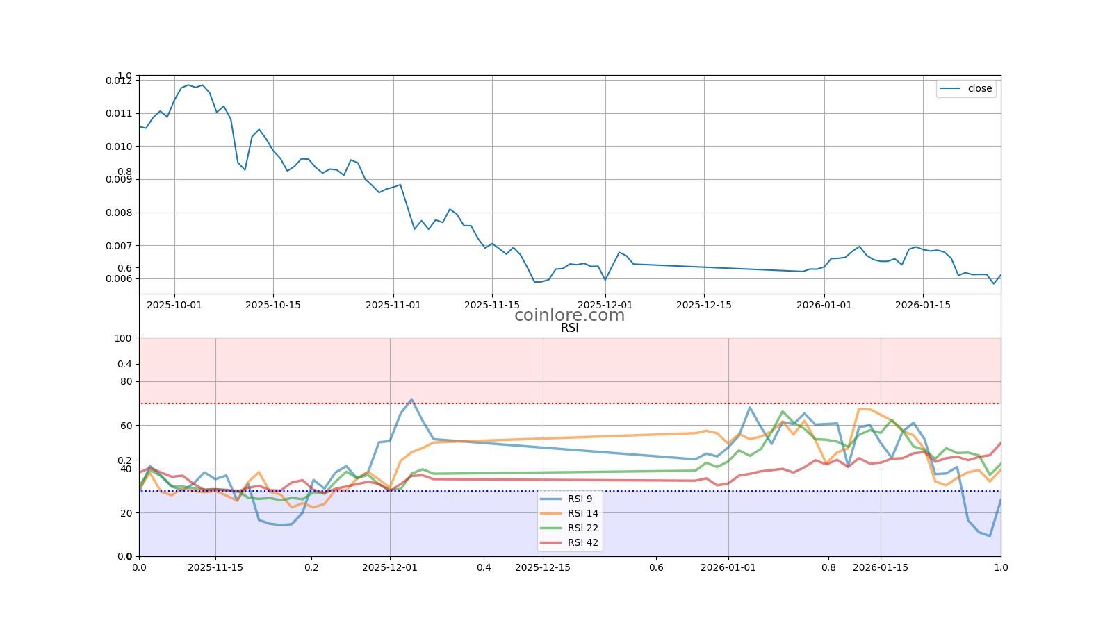 Wally Bot RSI indicator