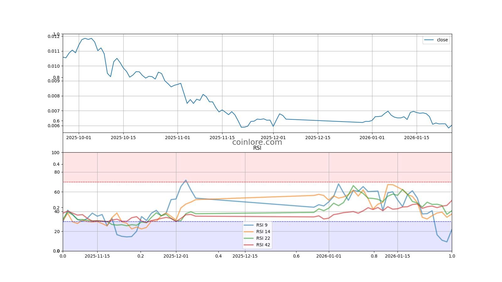 Wally Bot RSI indicator