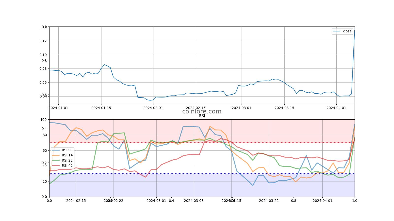 Wally Bot RSI indicator