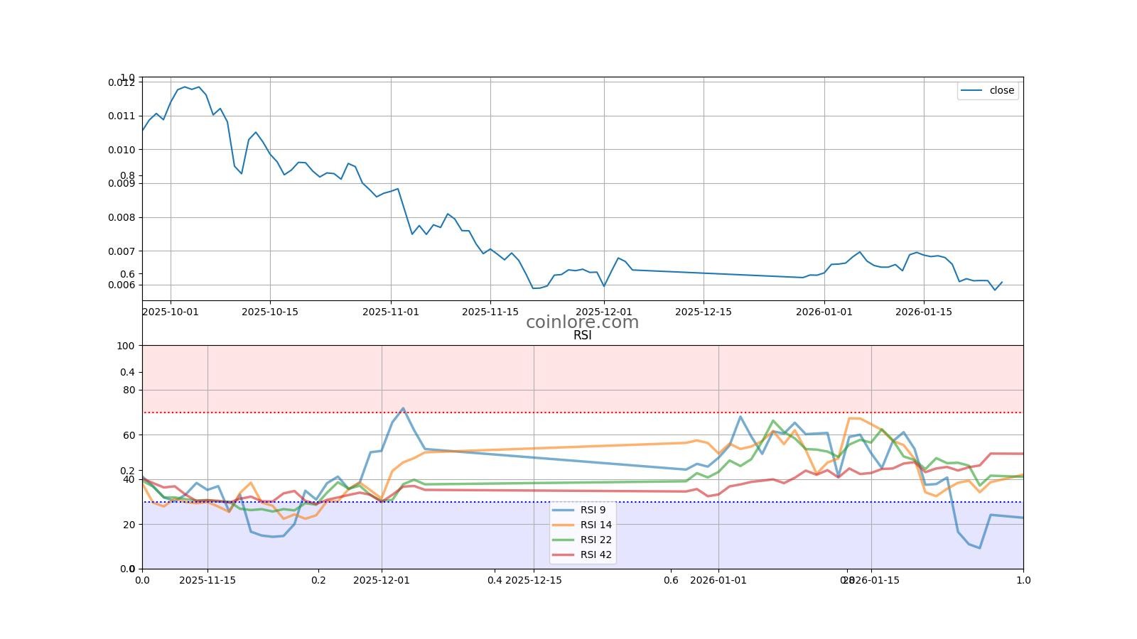 Wally Bot RSI indicator