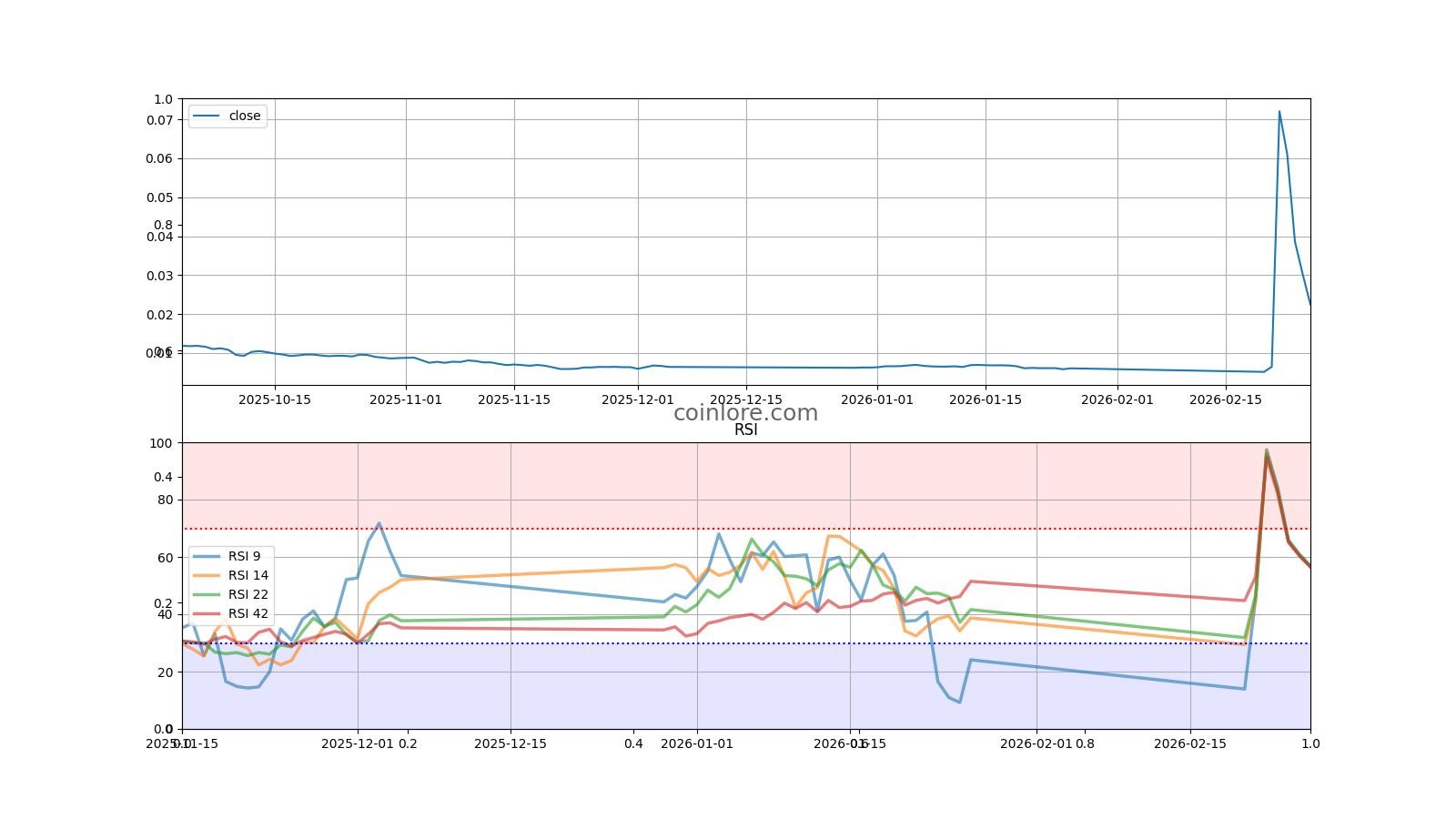 Wally Bot RSI indicator