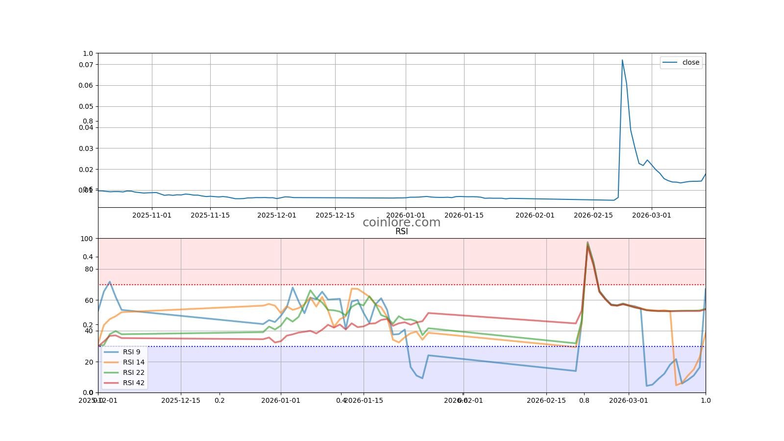 Wally Bot RSI indicator