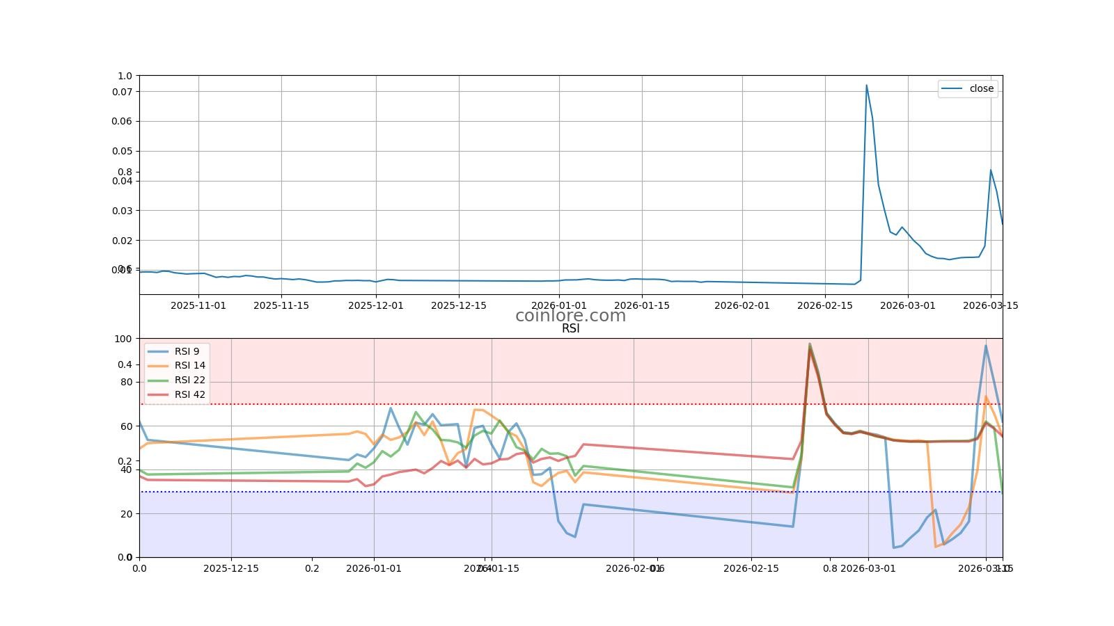 Wally Bot RSI indicator