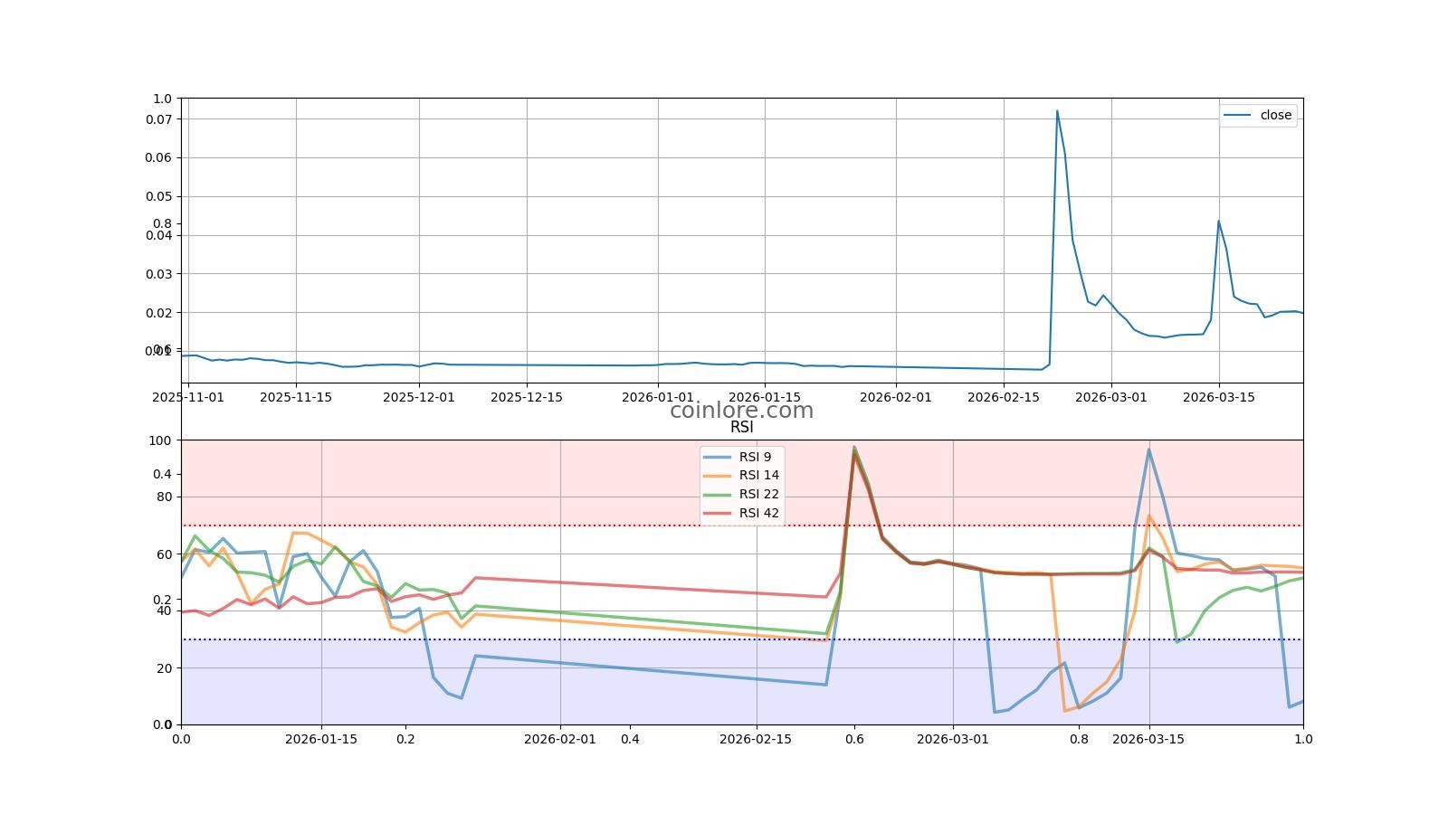 Wally Bot RSI indicator