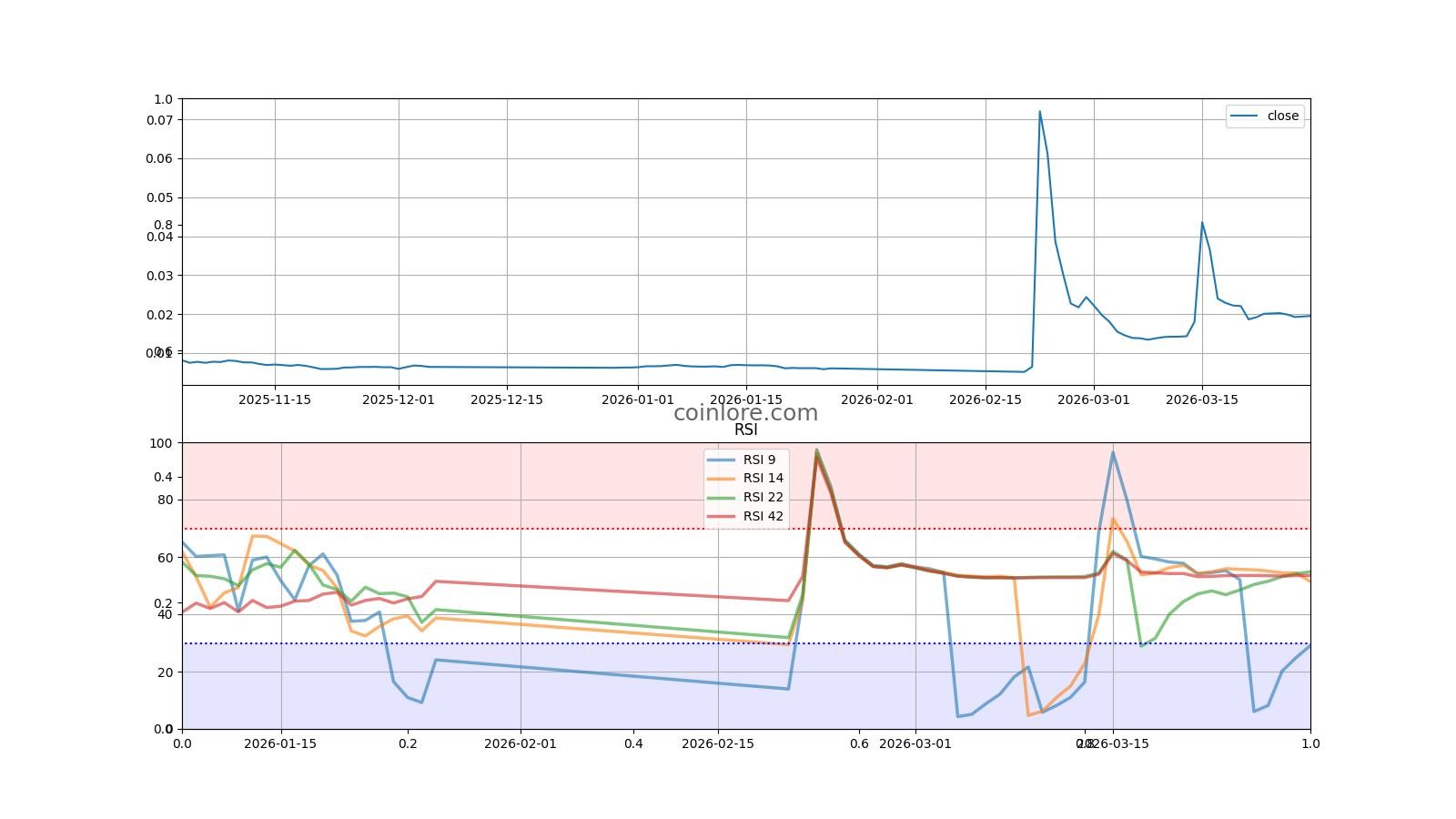 Wally Bot RSI indicator