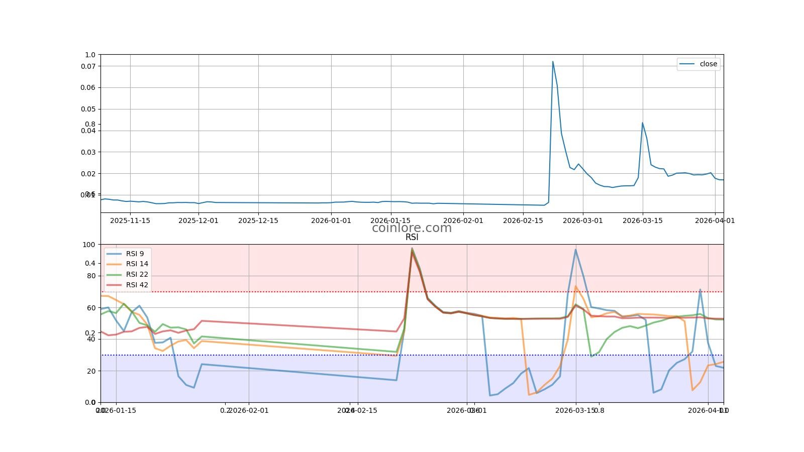 Wally Bot RSI indicator