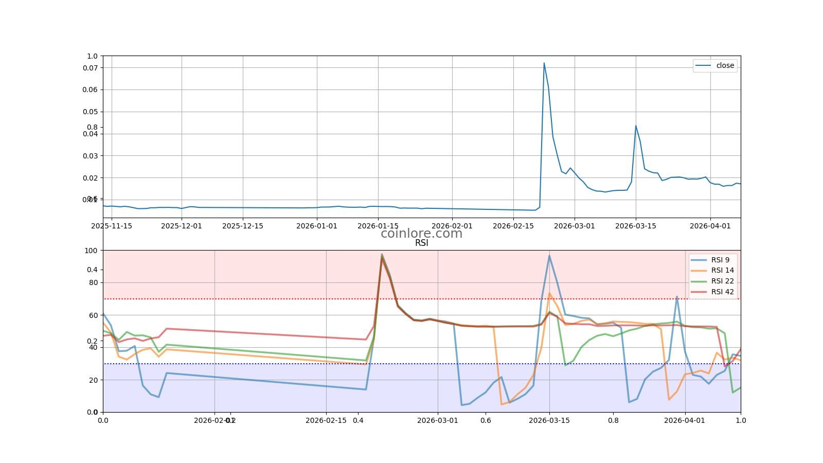 Wally Bot RSI indicator