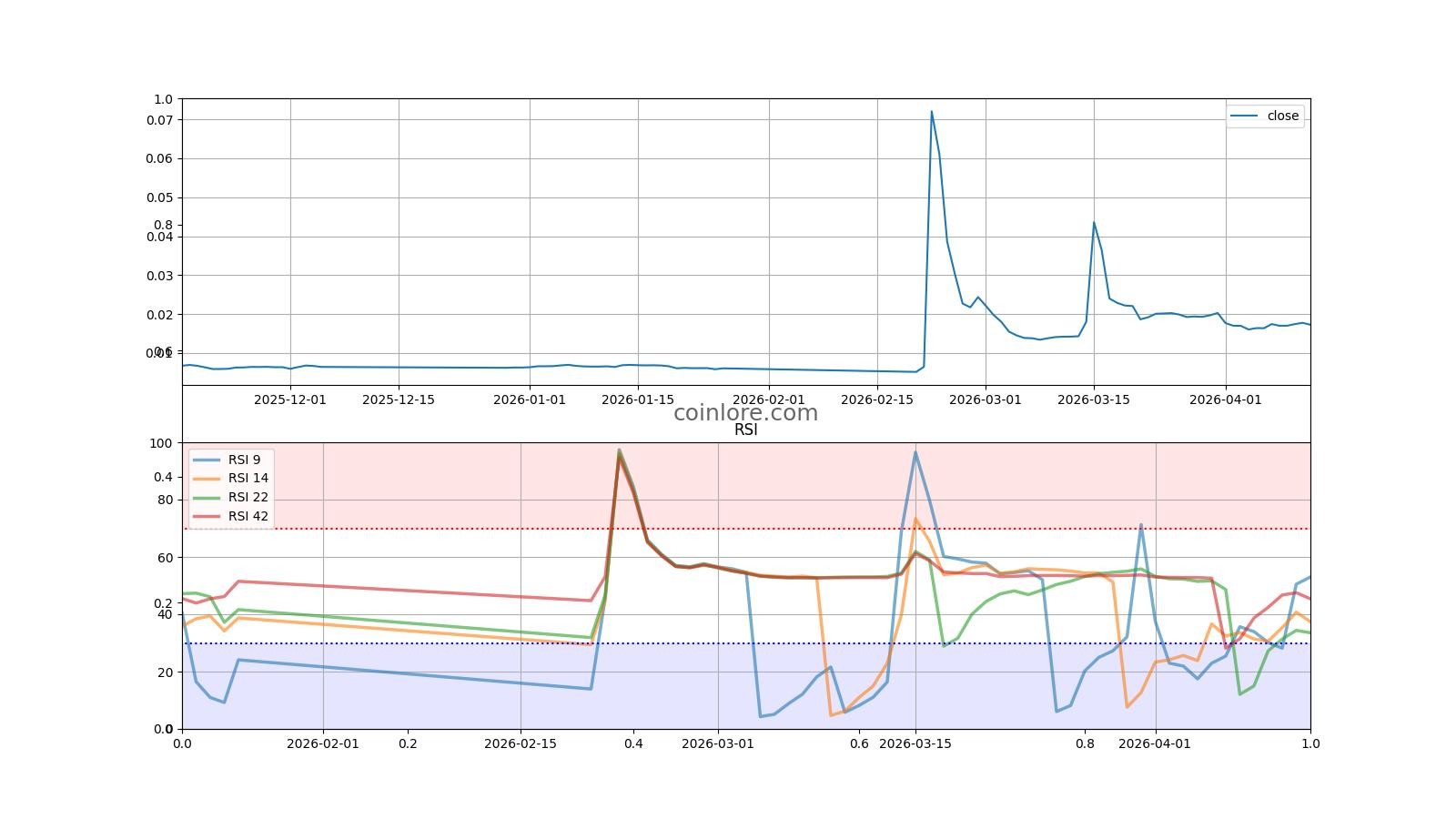 Wally Bot RSI indicator