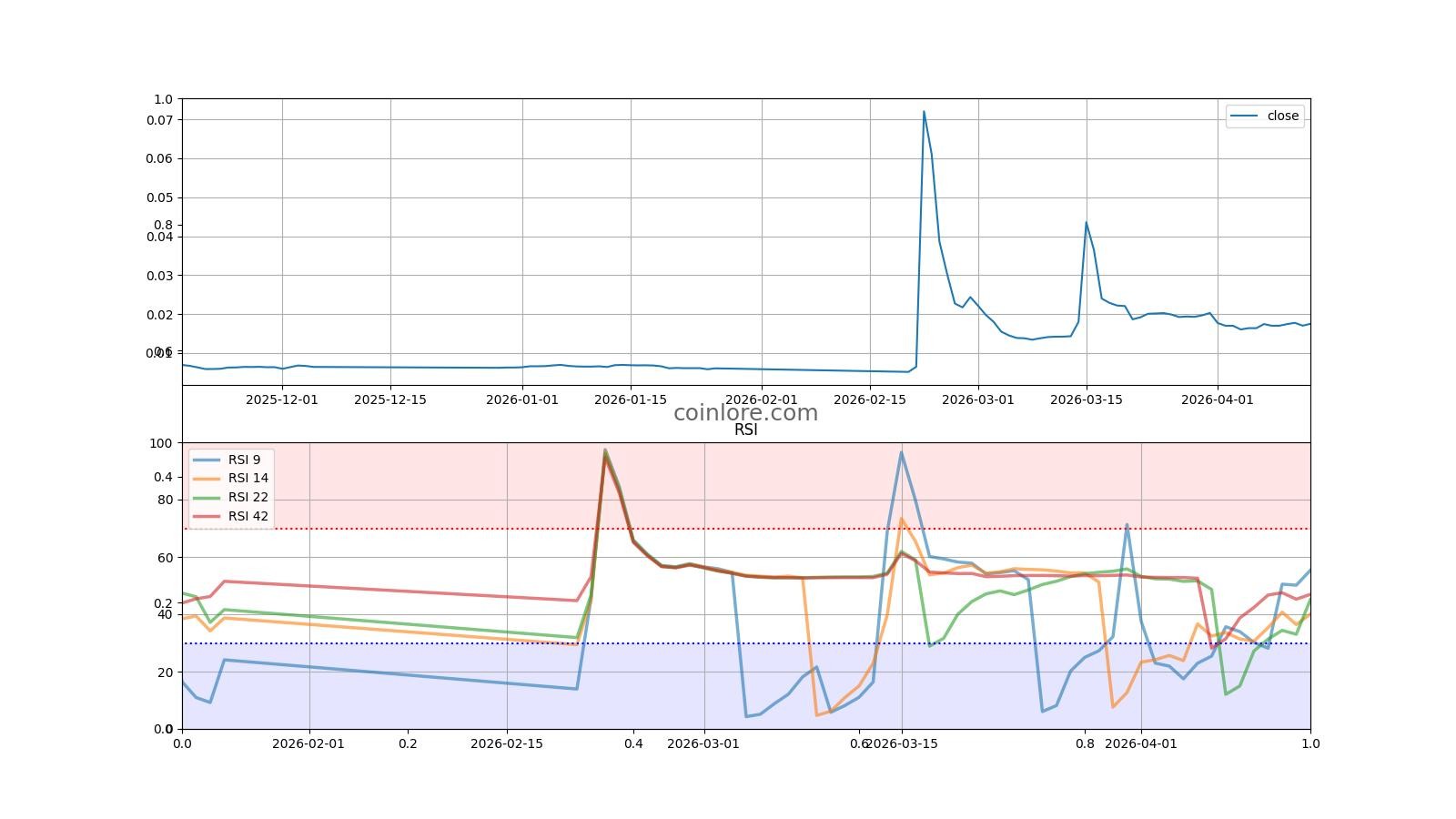 Wally Bot RSI indicator